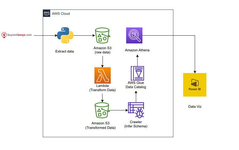 GitHub - MuthoniGathu/rent-end-to-end-data-pipeline
