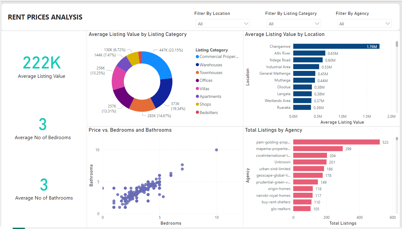 GitHub - MuthoniGathu/rent-end-to-end-data-pipeline