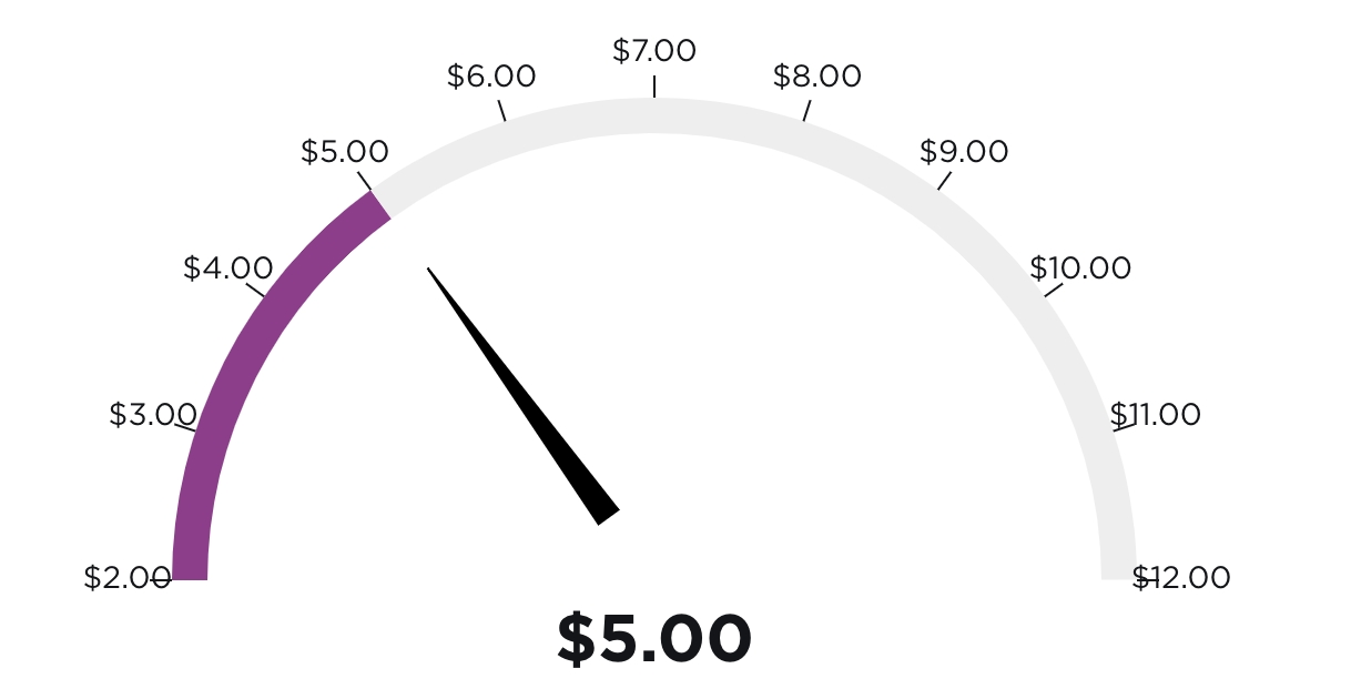 Gauge Chart Label Alignment Overlaps Some Ticks · Issue 17869 · Highchartshighcharts · Github