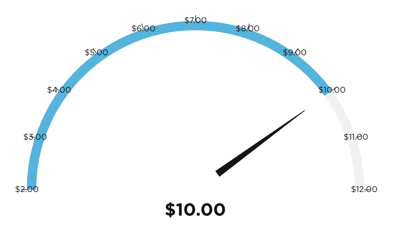 gauge-chart-label-alignment-overlaps-some-ticks-issue-17869
