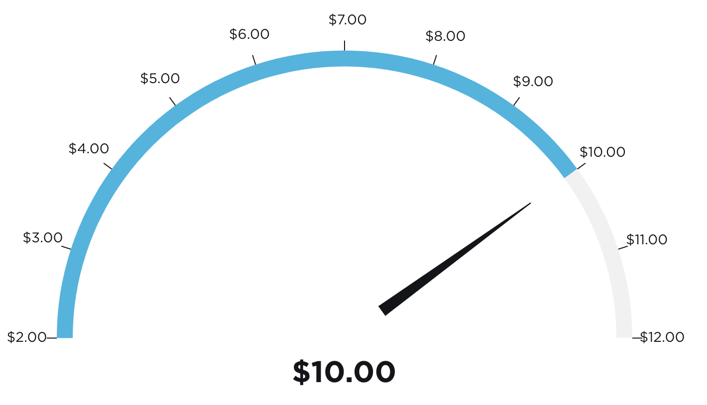 Gauge Chart Label Alignment Overlaps Some Ticks · Issue 17869 · Highchartshighcharts · Github