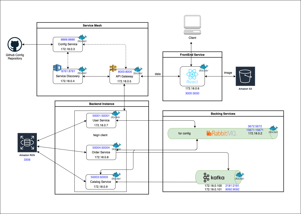 GitHub - namgonkim/msa-bookstore-module-project: 전자상거래 북스토어 구축을 통한 스프링 ...