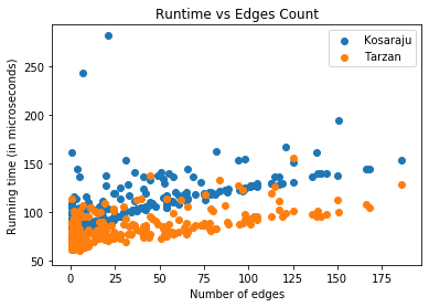 GitHub - kineticdud/TarzanVsKosaraju: A visual comparision of runtime ...