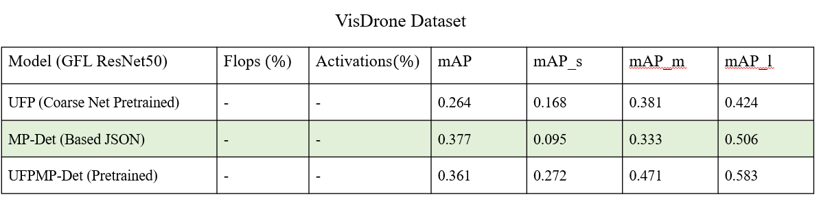 The performance of VisDrone · Issue #4 · PuAnysh/UFPMP-Det · GitHub