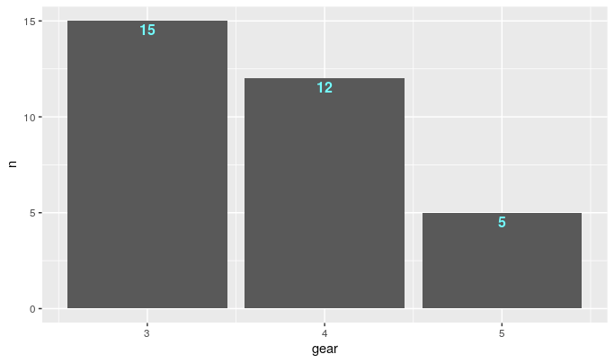 Plotted Colours Different To Specified Color In Geombartext · Issue