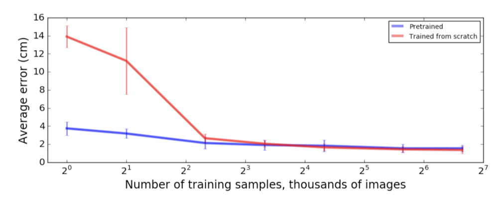 Domain Randomization for Transferring Deep Neural Networks from Simulation to the Real World ...