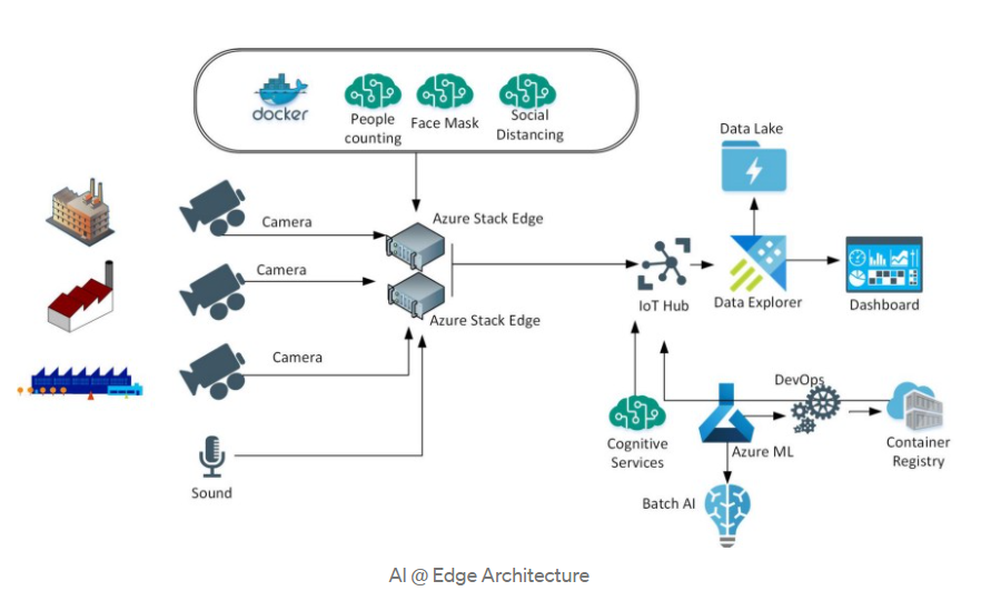 GitHub - shawviv/Azure-AI-Edge: Edge AI with Azure