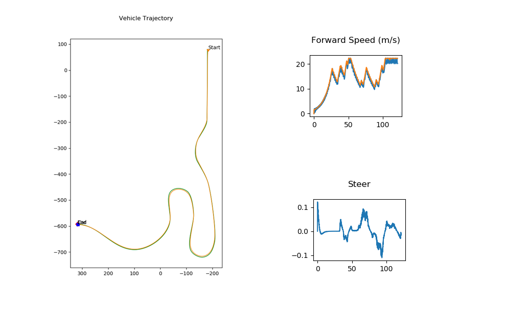 GitHub - zubair-irshad/classical_controllers_for_self_driving_car