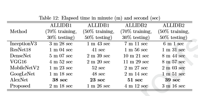 An efficient deep Convolutional Neural Network based detection and classification of Acute ...