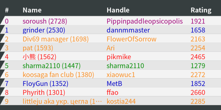 Replace gudgitters rating column with points · Issue #329 · cheran-senthil/TLE · GitHub
