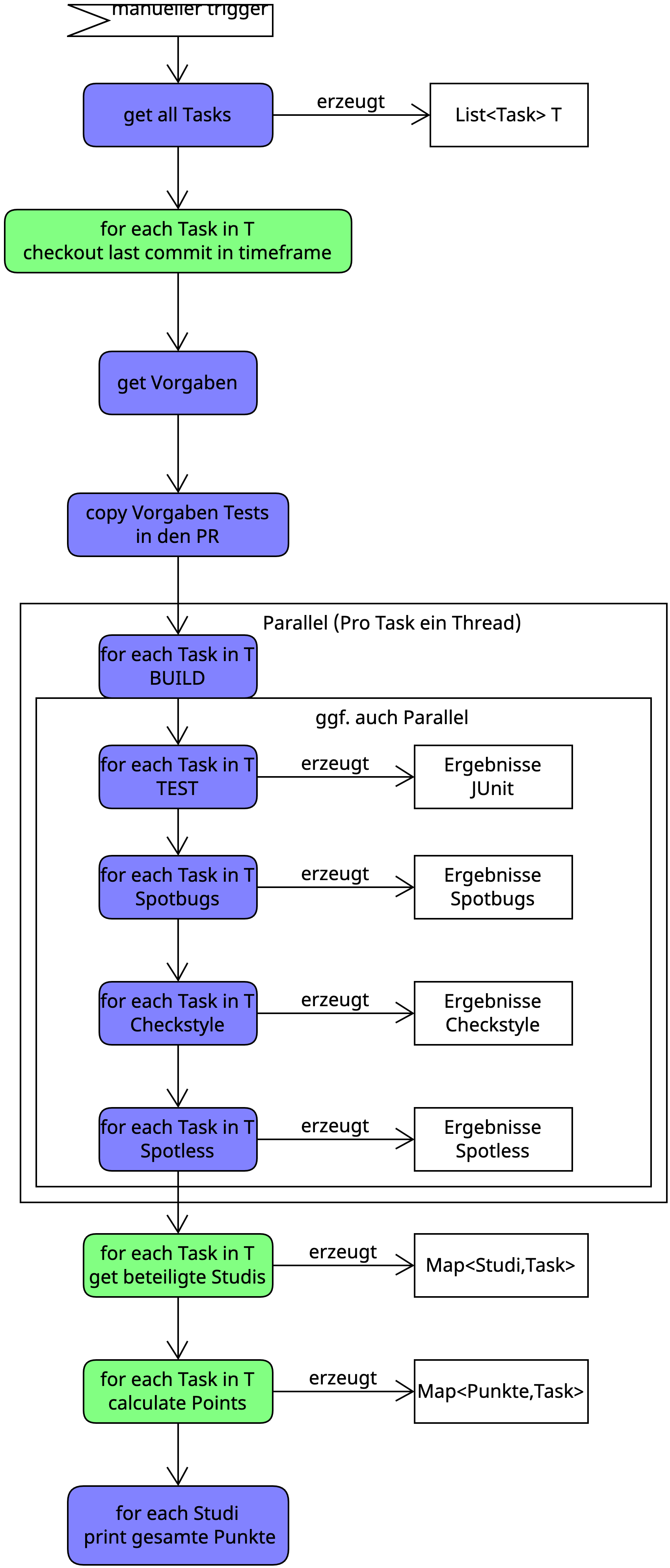[D2G] Deploy-to-Grading konzipieren · Issue #10 · Programmiermethoden-CampusMinden/Deploy-to ...