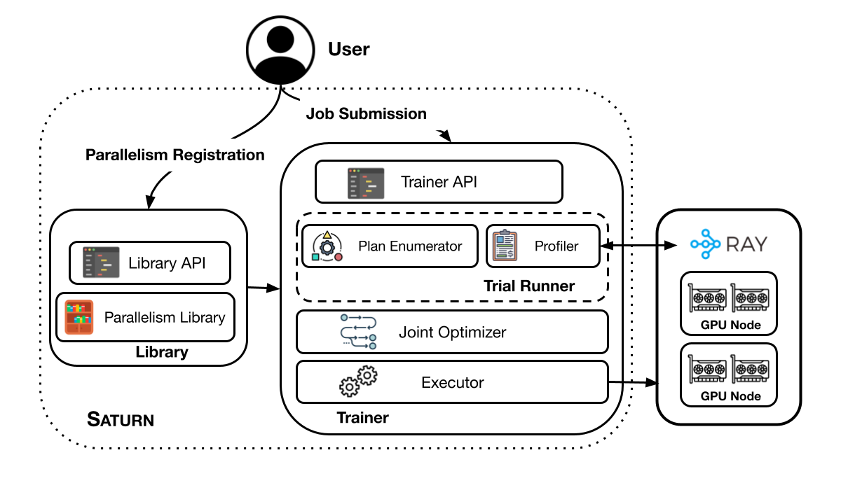 GitHub - knagrecha/saturn: Saturn accelerates the training of large ...