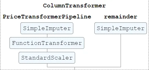 GitHub - srsapireddy/Data-Preprocessing-with-ColumnTransformer-and-Pipelines