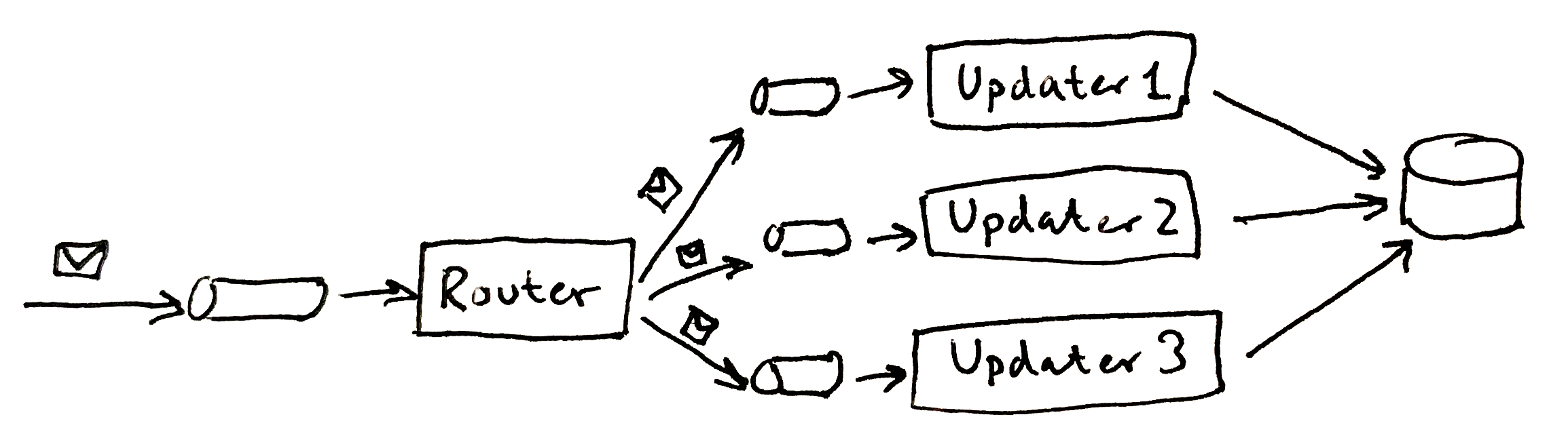 Single Message Type Group Serial Processing · Issue 798 · Rebus Orgrebus · Github