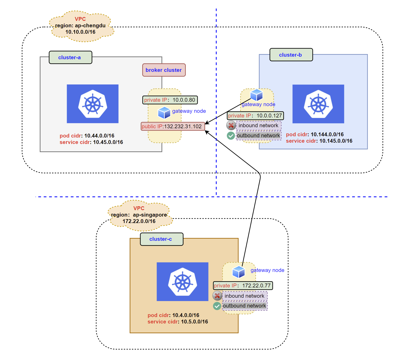 can't access to k8s api server by cluster IP across cluster · Issue ...