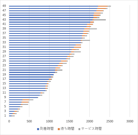 GitHub - miyamotononno/doutor_MM1_queue: simulating the waiting line in a doutor coffee shop