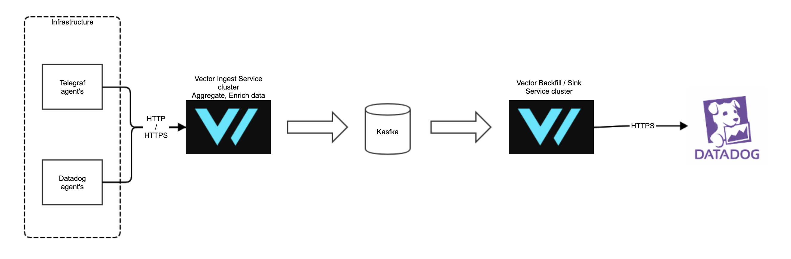 Metrics routing and fast path to integrate Vector · Issue #2505 · vectordotdev/vector · GitHub