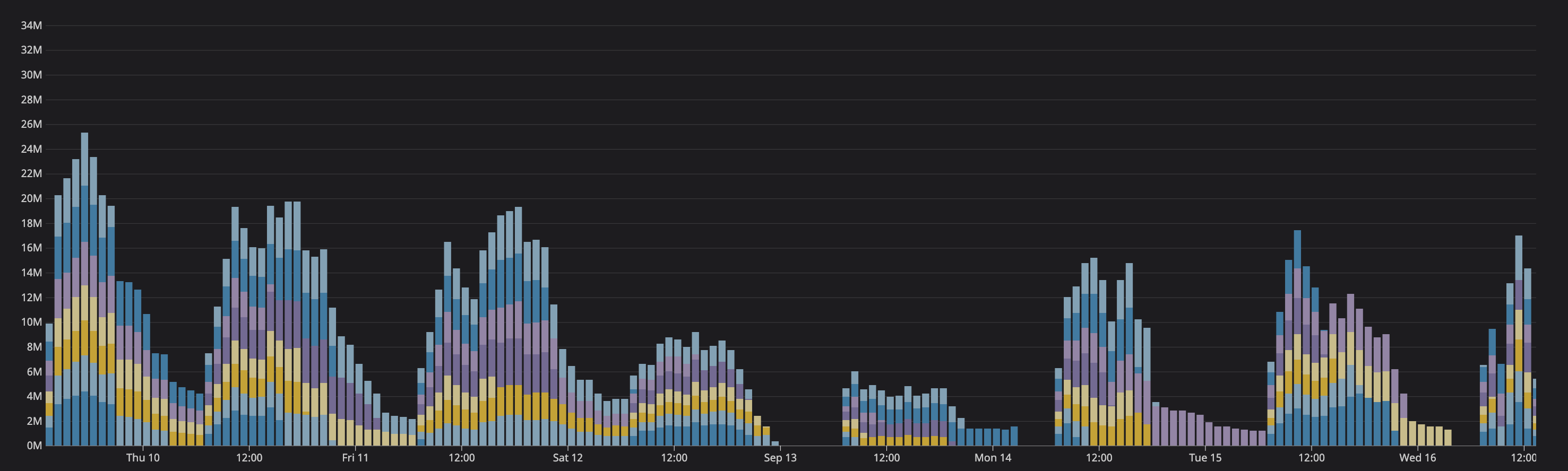 Datadog logs sink not sending data after some time/high traffic · Issue #3928 · vectordotdev ...