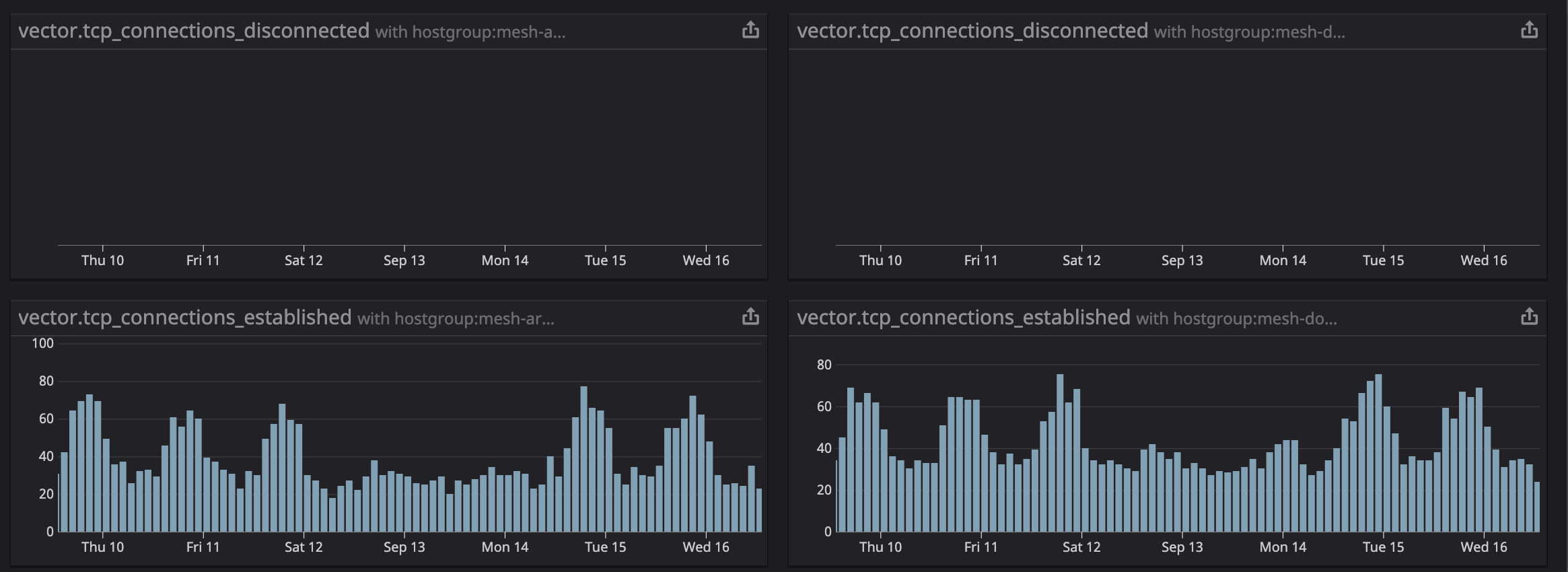 Datadog logs sink not sending data after some time/high traffic · Issue #3928 · vectordotdev ...