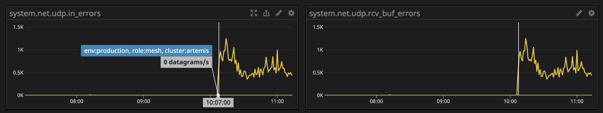 Datadog logs sink not sending data after some time/high traffic · Issue #3928 · vectordotdev ...