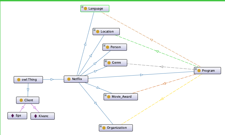 GitHub - egeoguzman/Hello_Protoge: Small Netflix Ontology by using ...