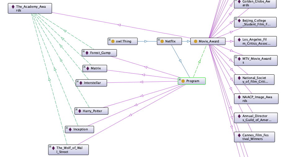 GitHub - egeoguzman/Hello_Protoge: Small Netflix Ontology by using ...