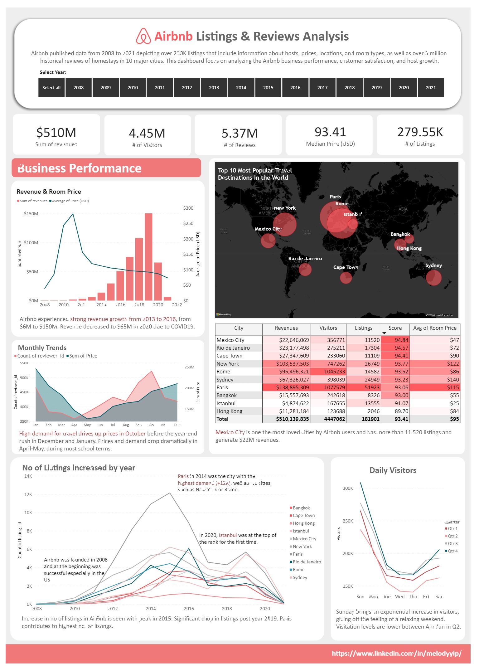 GitHub - melodyyip/Airbnb_ListingReviewAnalysis_PowerBI: Exploratory ...