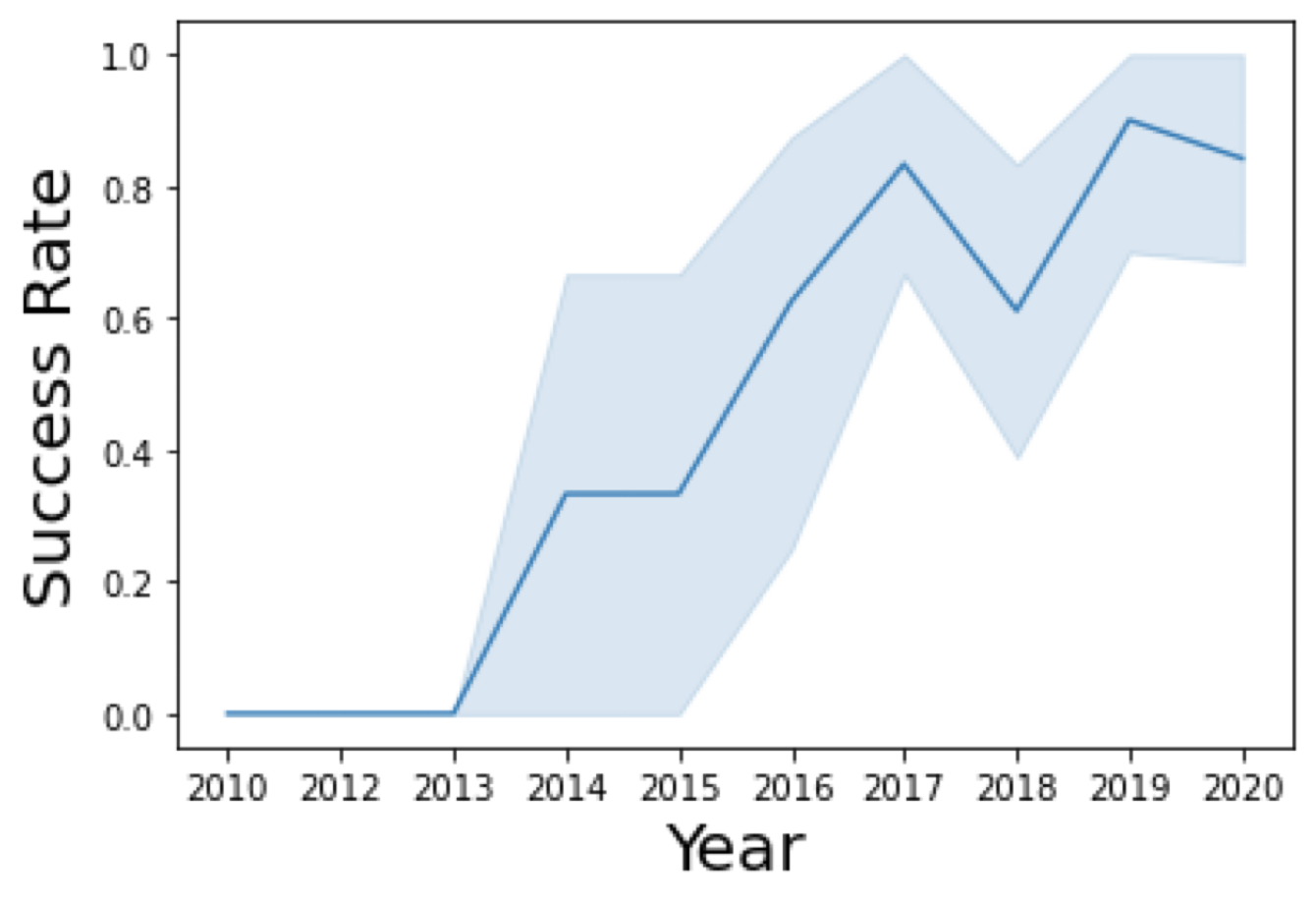 GitHub - NevilleJeffree/SpaceX-project: IBM Classification with Python