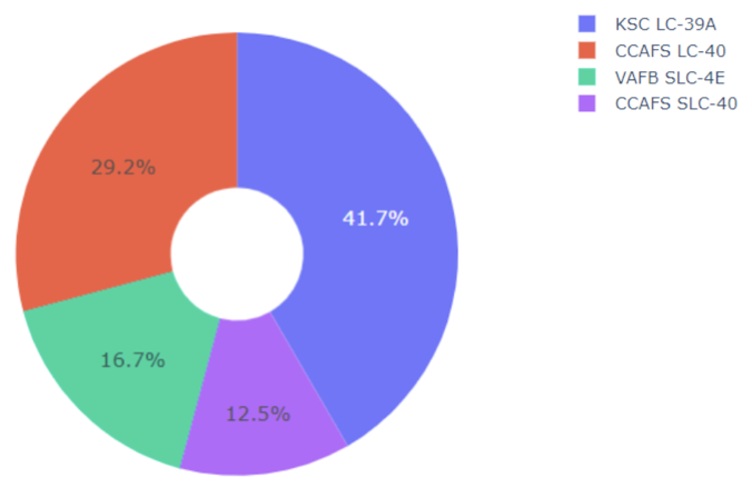 GitHub - NevilleJeffree/SpaceX-project: IBM Classification with Python