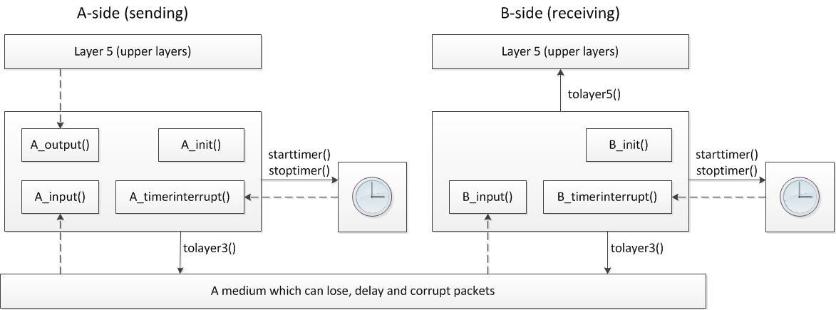 GitHub - anush-shetty/Reliable-Transfer-protocols: Analysis of ...