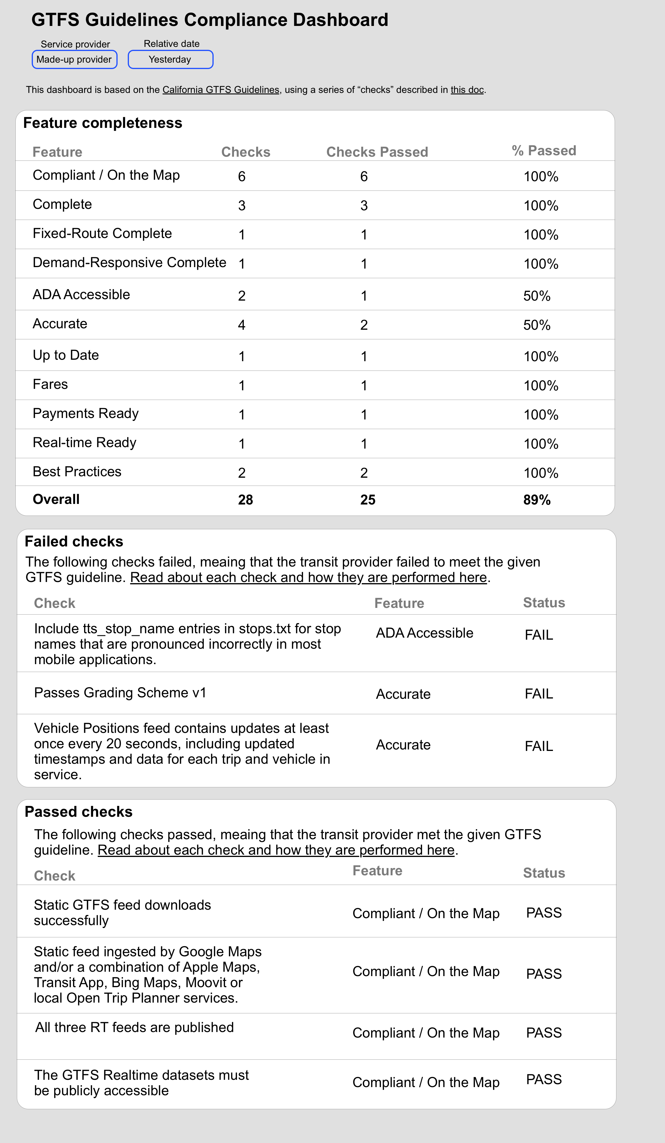 User Story: Data structure and/or dashboard to support GTFS Guideline check-level reporting ...