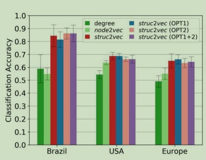 Struc2vec 方法解读 · Issue #7 · duan86/duan86 · GitHub