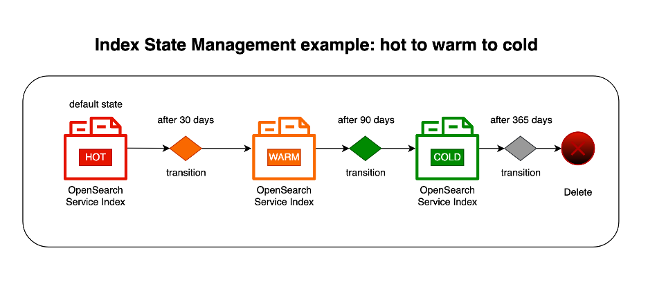 warm to cold migration opensearch , aws, amazon opensearch, ism · GitHub