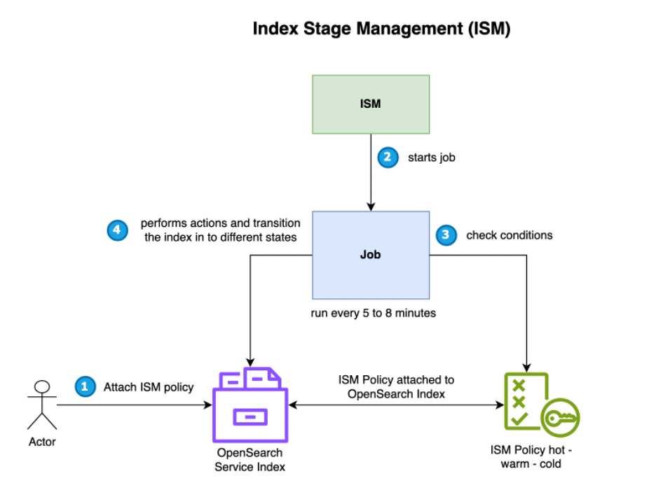 warm to cold migration opensearch , aws, amazon opensearch, ism · GitHub