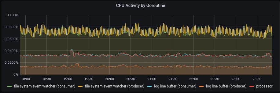Progressive CPU usage increase (wanna help) · Issue #151 · fstab/grok_exporter · GitHub