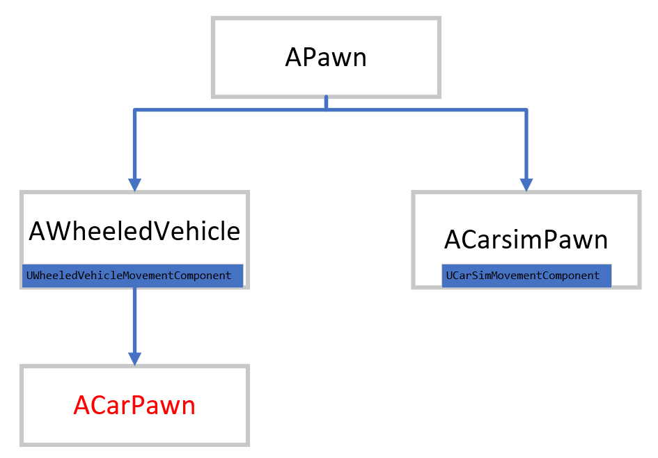 Is it possible to modified vehicle dynamics with another UnrealPlugin ...