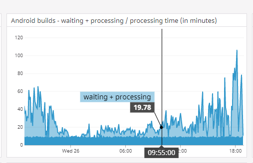 Add "Average Wait Time" indicator to the left-hand side of the ...