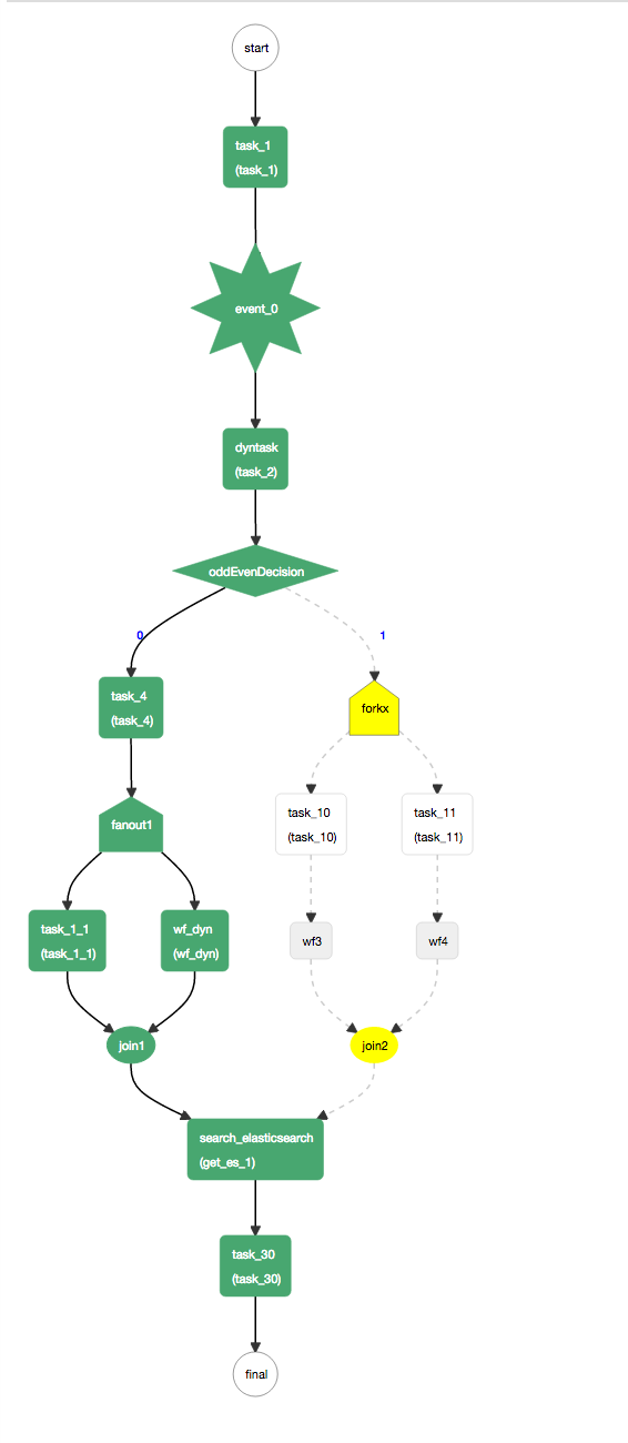 Workflow Rerun From Event Task · Issue 505 · Netflix Conductor · Github