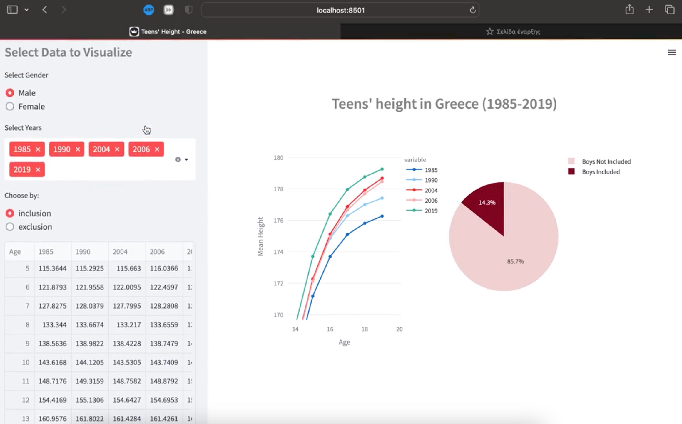 GitHub - CharalamposPapakonstantinou/Teens-mean-height-Greece: Visualization of Teens' mean ...