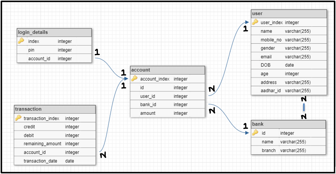 GitHub - dakshbalyan/Banking-simulator-BackEnd: My personal project on ...