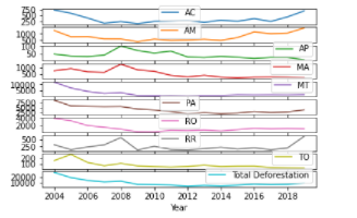 GitHub - elliottyoon/DS4A: Correlating Brazilian Deforestation and ...
