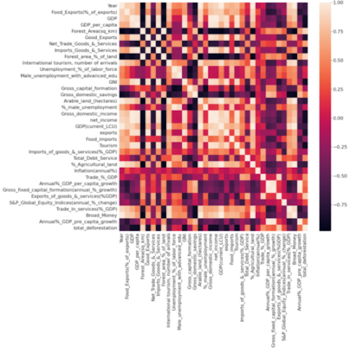 GitHub - elliottyoon/DS4A: Correlating Brazilian Deforestation and Economics