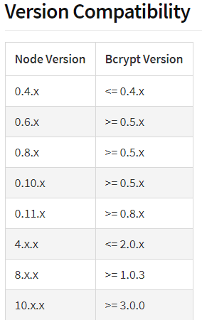 Bcrypt@3.0.0 failed to install on Node 8.11.4 · Issue #648 · kelektiv/node.bcrypt.js · GitHub