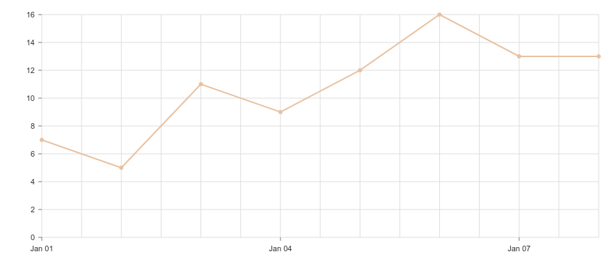 [charts][RFC] X and Y axis · Issue #7801 · mui/mui-x · GitHub