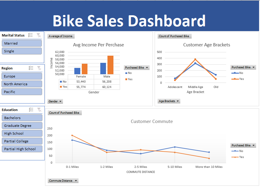 GitHub - OrlyBarr/Bike-Sales-Project-in-Excel