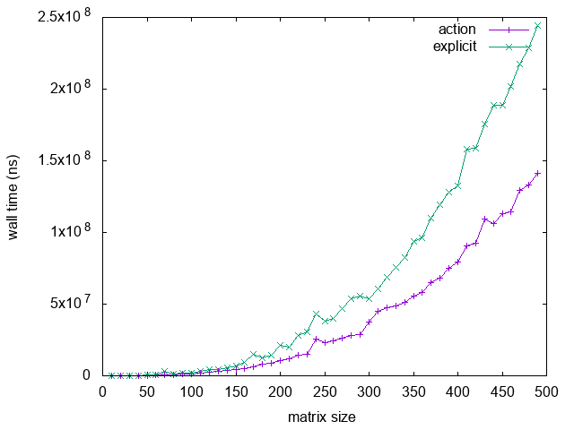Matrix exponential action · Issue #771 · stan-dev/math · GitHub