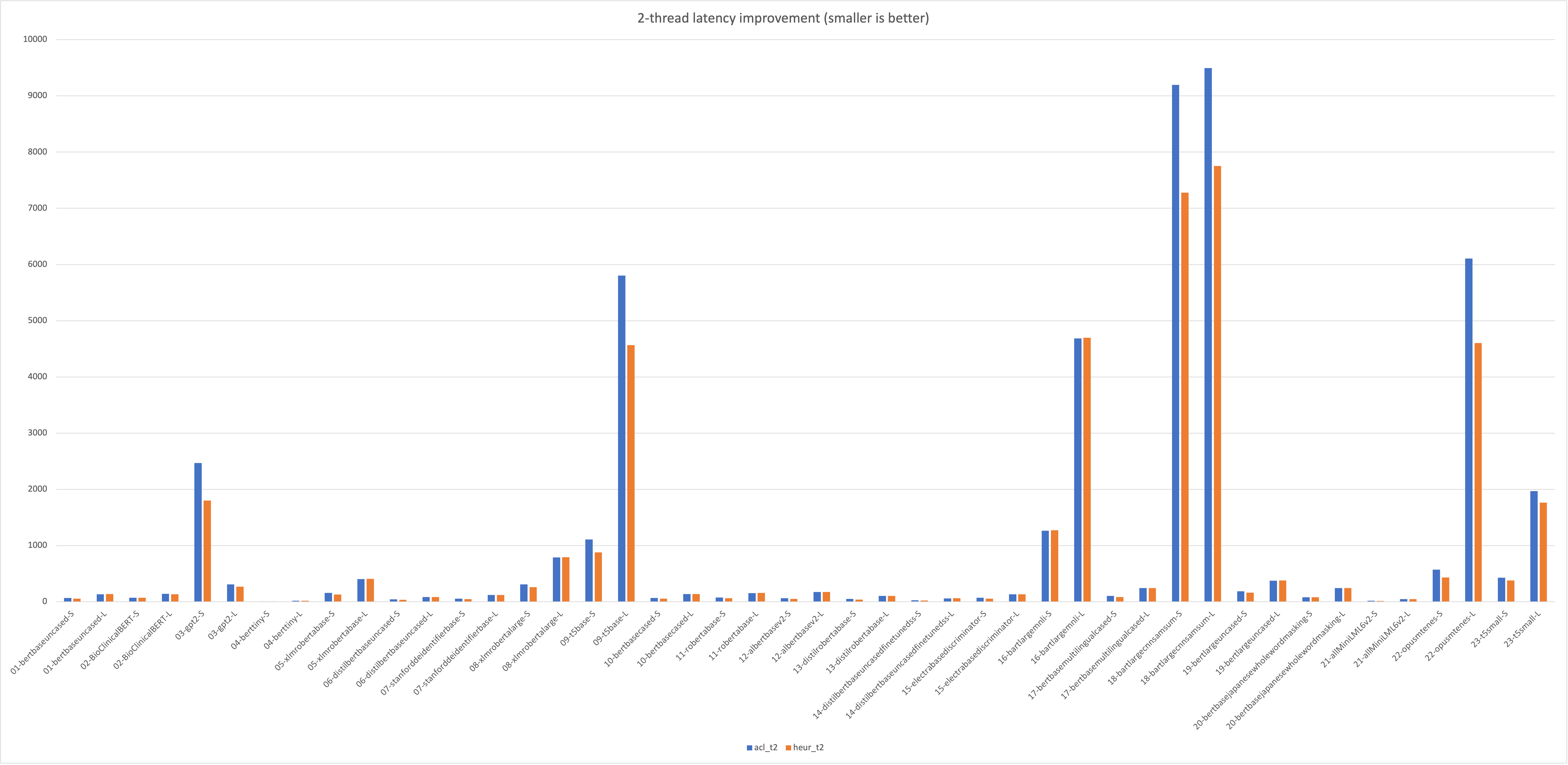 MatMul performance improvement for aarch64 · Issue #107168 · pytorch/pytorch · GitHub