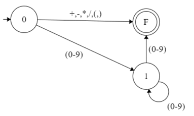 GitHub - josedeleon2017/LAB1_Compiladores