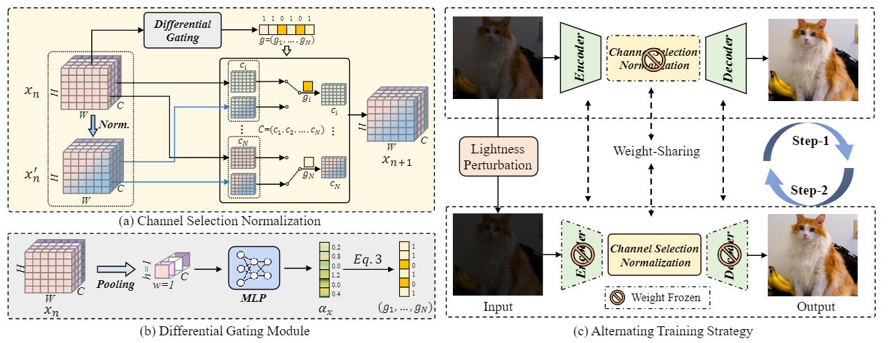 GitHub - mdyao/CSNorm: ICCV 2023 (Official Implementation of "Generalized Lightness Adaptation ...