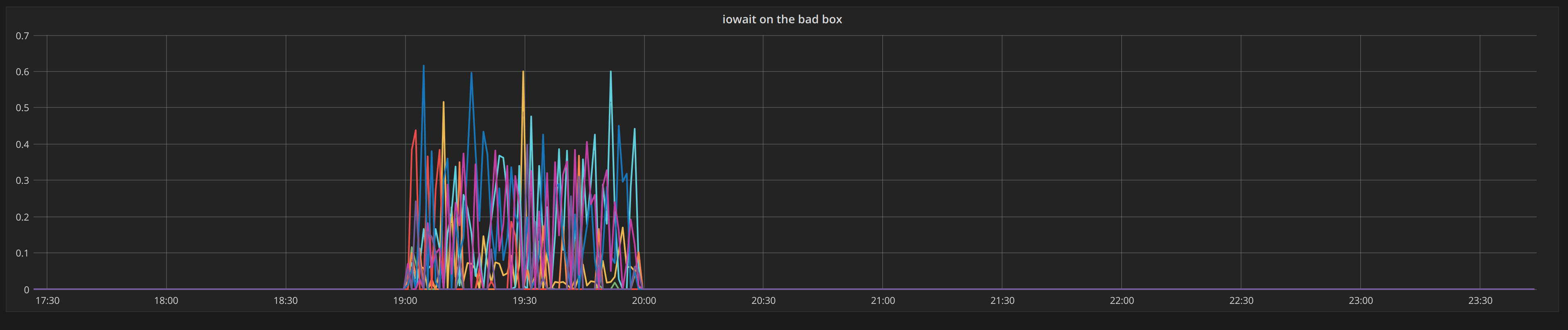ScyllaDB cluster on community CentOS-based AMI became unresponsive due to high IO load · Issue ...